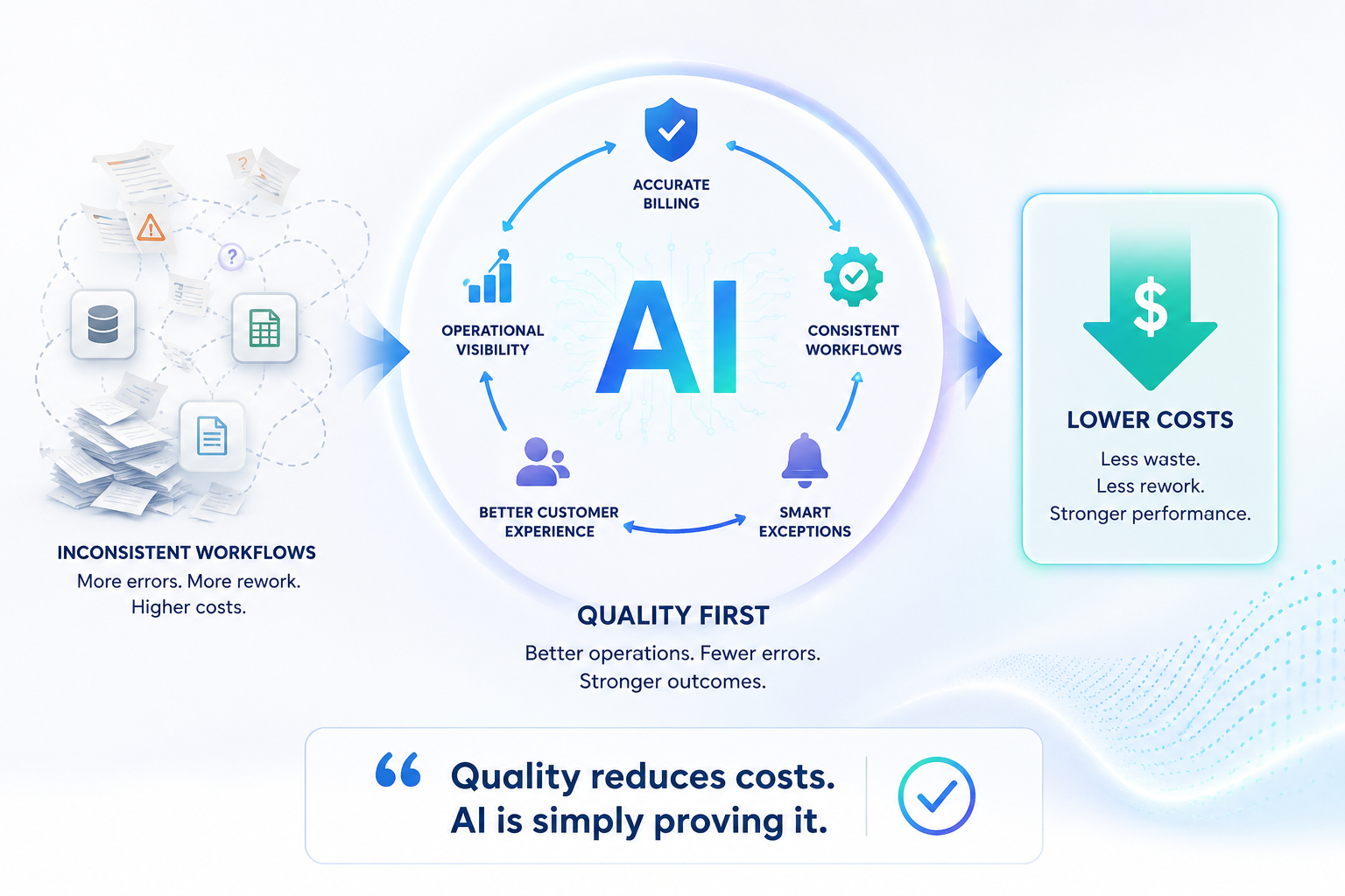 Quality Reduces Costs: Why AI in Utility Billing Proves Deming Right